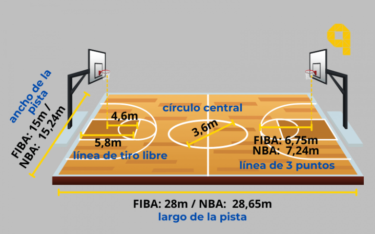 ️ Superficies de Canchas de Baloncesto Medidas FIBA y NBA